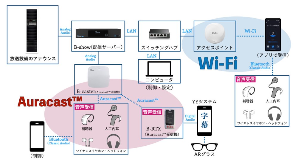 東京工科大学とTOA、Auracast×Wi-Fiを活用した国内初の実証実験。Bluetooth新規格「Auracast」で音声情報をバリアフリー化 - PRONEWS : 動画制作のあらゆる ...